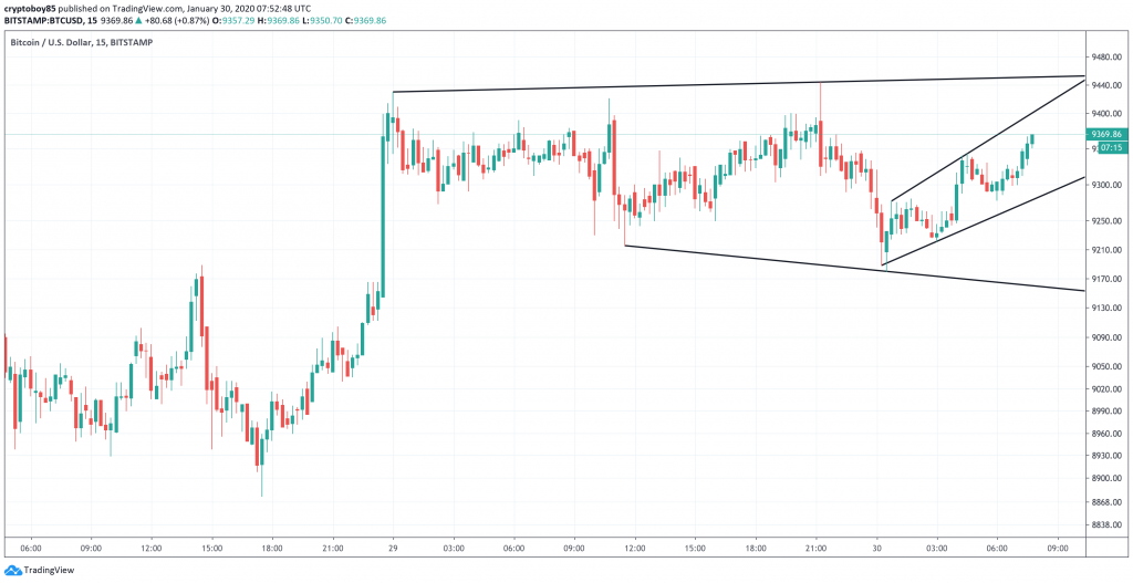 Bitcoin Price Analysis: Trapped in an expanding sideways channel ...