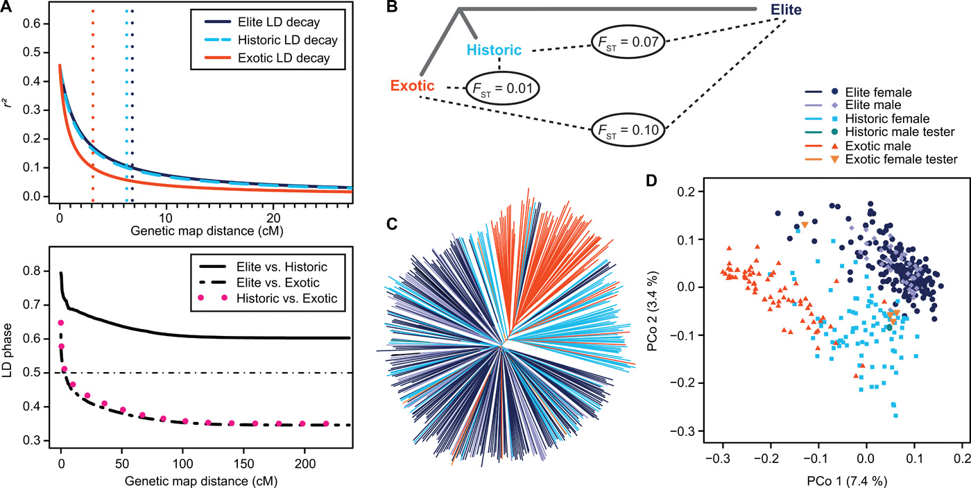 Negative dominance and dominance-by-dominance epistatic effects reduce ...