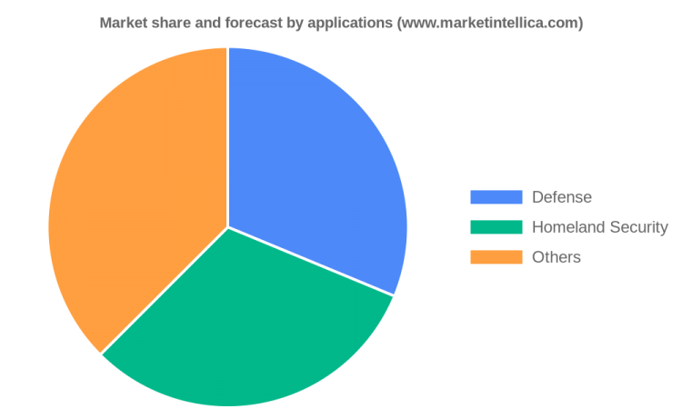 Unmanned Marine Vehicles (UMV) Market Current Trends, SWOT Analysis ...